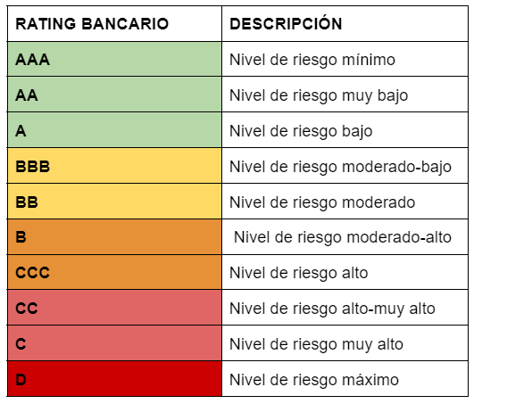 Cómo saber mi rating bancario para una hipoteca | Housfy