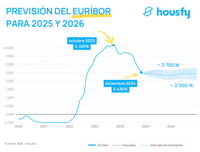 Previsión euríbor 2025 y 2026 - Análisis y gráfico | Housfy